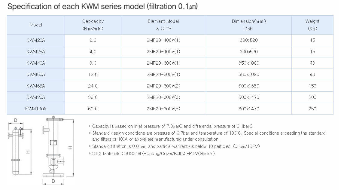 Bộ lọc khí nén KWM Series Kyungwon trong ngành dược và thực phẩm :: Máy nén khí Coaire - Kyungwon